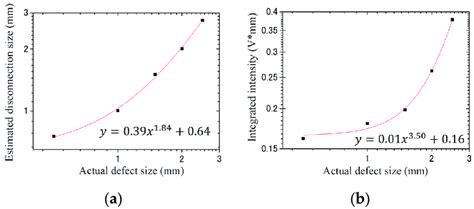 A Relationship Between Actual Defect Width And Estimated Defect Download Scientific Diagram