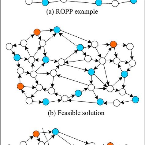 The Strongly Connected Graph For The Example Download Scientific Diagram