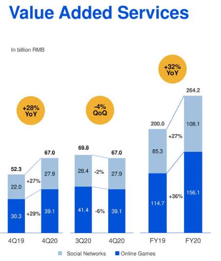 Chart Of The Week Tencent Still Driven By Gaming Prosperus