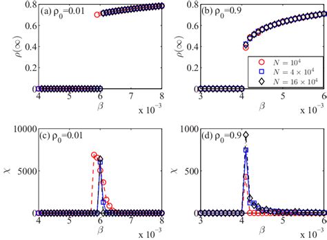 Steady infected density ρ and susceptibility measure χ on random