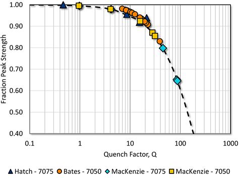 Quench Factor Analysis Quench Factor Determination Thermal