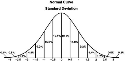 Normal Distribution Curve