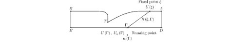 Illustration For Boundary Integral Equation Download Scientific Diagram