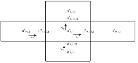 2 Interface Values For An Upwind 2d Linear Advection Fvs Download