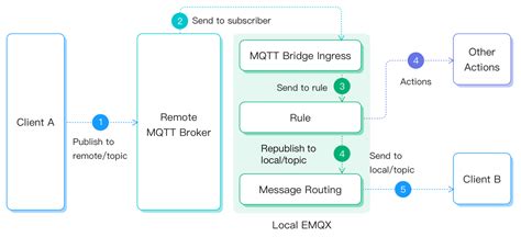 数据集成 mqtt 《emqx v5 1 中文文档》 书栈网 · bookstack
