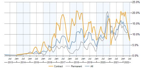 Devops Contracts In Essex Co Occurring Skills And Contractor Rates It