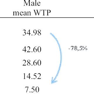Gender Impacts For Shifting Congestion Levels Download Scientific Diagram