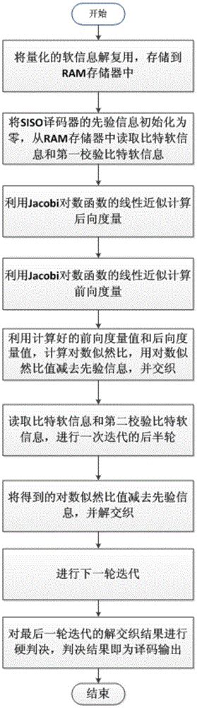 realization method of low complexity performance limit approximate