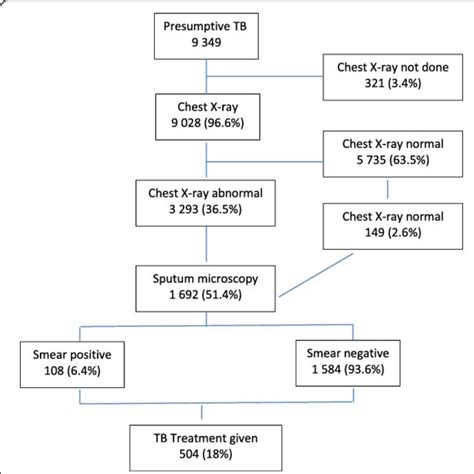 Of Presumptive Tb Cases Examined By Cxr And Sputum Microscopy Through Download Scientific