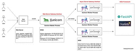 Asgi 웹 프레임워크 Fastapi 를 시작하며