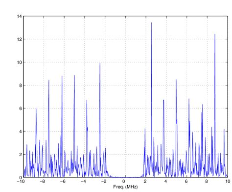 ieee 802 11a ofdm signal in the baseband download scientific diagram