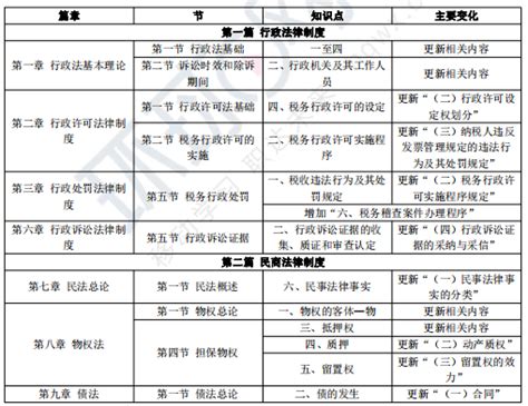 2023年税务师《涉税服务相关法律》考试教材变动达20