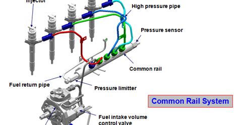 Penyebab Mesin Diesel Common Rail Susah Hidup Ombro