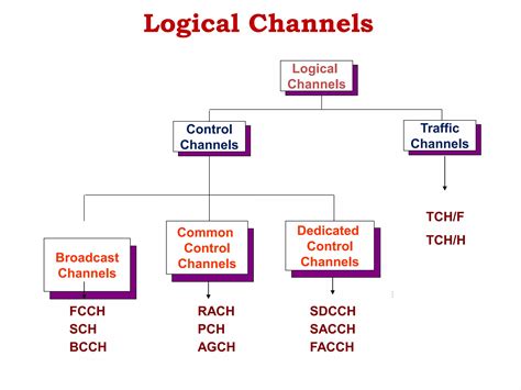Gsm Frame Structurepptx