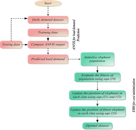 Flowchart Of Proposed Elephant Herding Optimization Algorithm‐adaptive Download Scientific