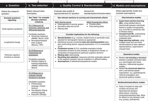 Figure A1 Flowchart Representing Example A Research Questions And