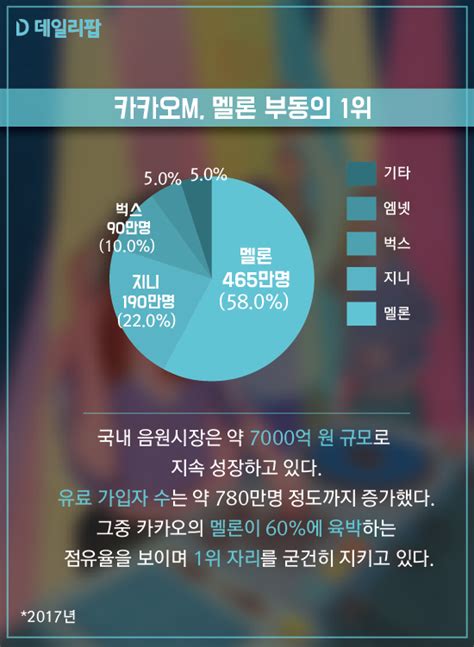 [뉴스줌인] 미래먹거리 음원시장 유튜브가 왔다 멜론은 1위의 자리를 지킬 수 있을까 데일리팝