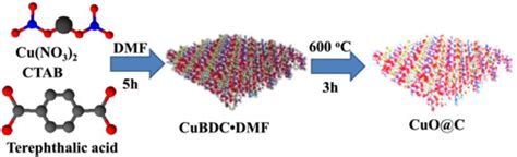 Antifungal And Nanozyme Activities Of Metalorganic Framework‐derived Cuoc Abdelhamid 2023