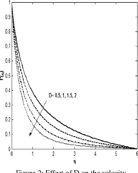 Figure 2 From Radiation Effects On Mhd Boundary Layer Slip Flow Along A Stretching Cylinder With