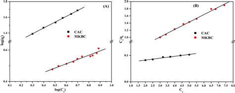 Freundlich A And Langmuir B Isotherm Plots For Cr Dye Adsorption