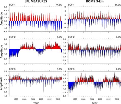 Time Series Of The Amplitudes Associated With The Main Three Normalized Download Scientific
