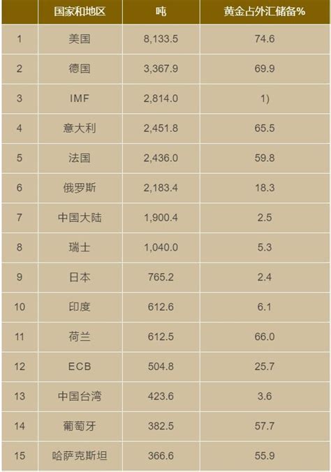 全球各國央行繼續大舉購買黃金 壹讀