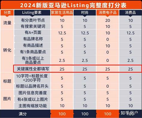 亚马逊listing怎么写？ 知乎