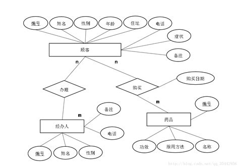 医药管理信息系统javawebvimmone Csdn博客