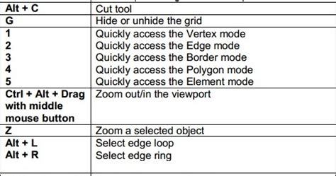 3ds max shortcut keys summary 3ds modeling tutorials