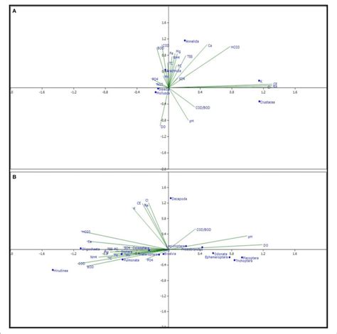 A Canonical Correspondence Analysis Cca Biplot Showing The