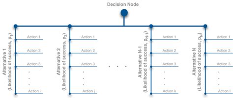 A Decision Tree Generated As A Result Of A Probabilistic Risk