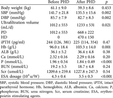 Comparison Of Clinical And Laboratory Parameters Before And After Phd Download Scientific Diagram