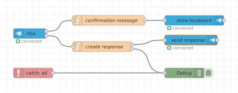 Node Red Contrib Telegrambot Node Node Red