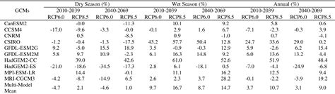 Table 4 From Simulation Of Future Daily Rainfall Scenario Using Stochastic Rainfall Generator