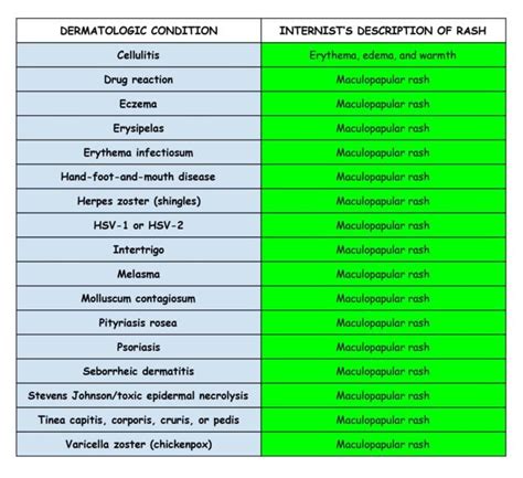 An Internists Guide To The Description Of Rashes Gomerblog