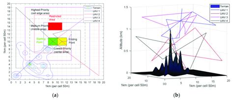 Distributed Path Planning For Multi Uavs A 2 D Environment B 3 D