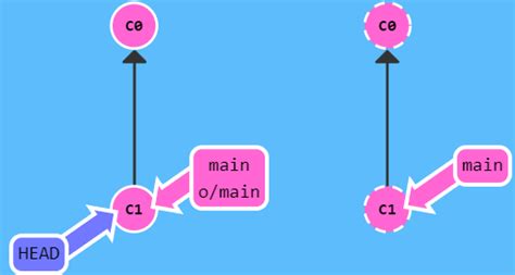 基于 learn git branching 网站可视化学习 git csdn博客