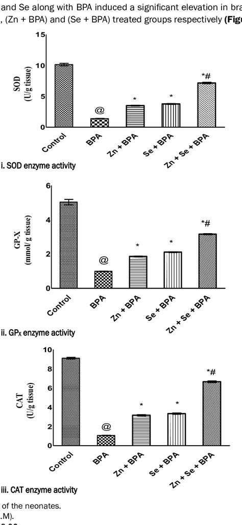 Effect Of Zinc Zn Selenium Se And Their Combination With Bisphenol Download Scientific