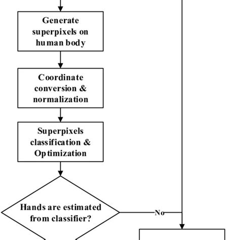 PDF Real Time Human Pose Estimation And Gesture Recognition From Depth Images Using