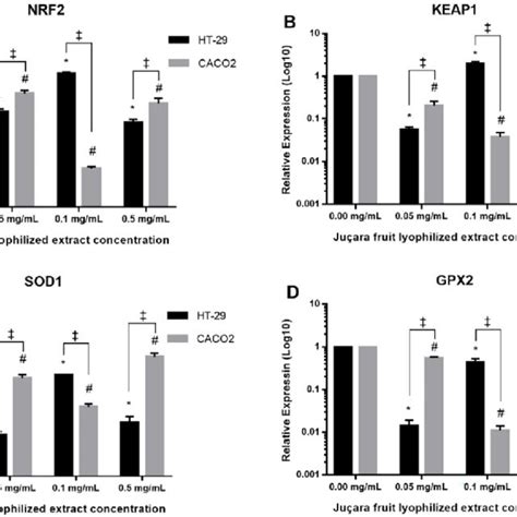 Relative Expression Of Nrf2 Keap1 Sod1 And Gpx2 Genes In Ht 29 And