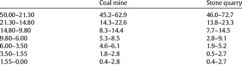 Particle Size Distribution Of Pm Emitted From Haul Roads Pm Size µm