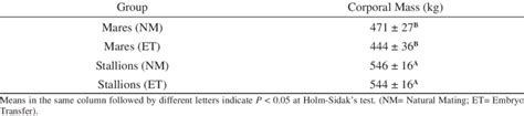 Maresn 20 And Stallions N 5 Mean Corporal Mass Download Table
