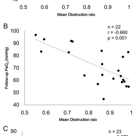 Correlation Between Mean Obstruction Ratio And Pao2 The Mean