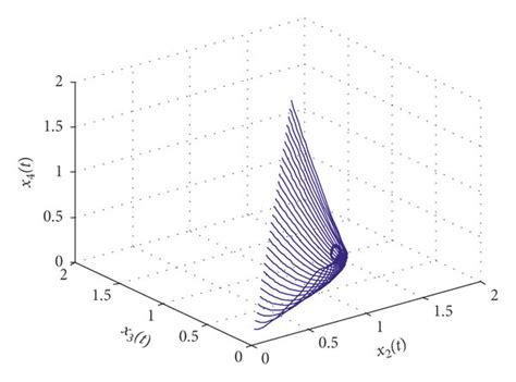 Dynamic Behavior Of System 79 Download Scientific Diagram