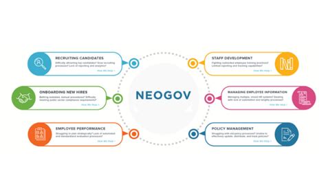 Neogov Reviews View Portfolios Designrush