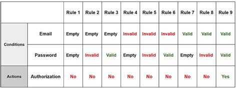 What Is Decision Table Testing