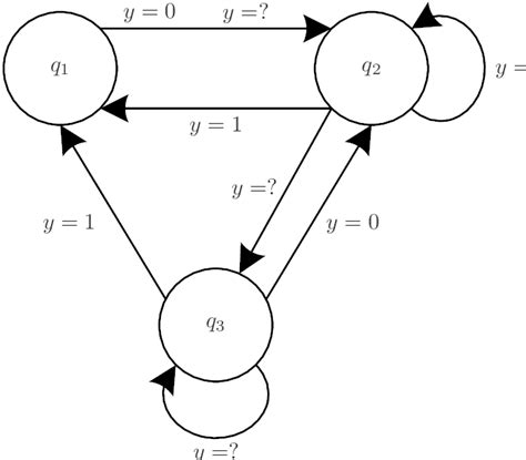 Q Graph For The Input Constrained Bec With An Output Alphabet Y 0