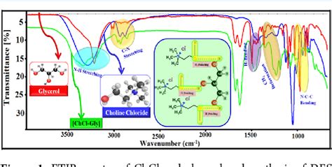 Figure 1 From Micellization Behavior Of Conventional Cationic Surfactants Within Glycerol Based