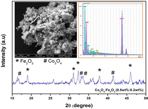 Chemosensors Free Full Text A Sensitive And Selective Non Enzymatic