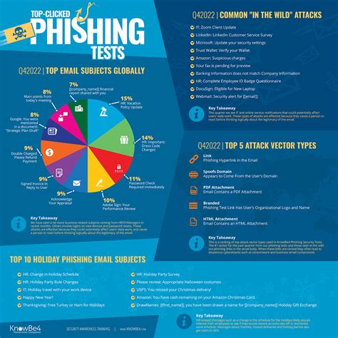 Knowbe4 2022 Phishing Test Report Confirms Business Related Emails Trend